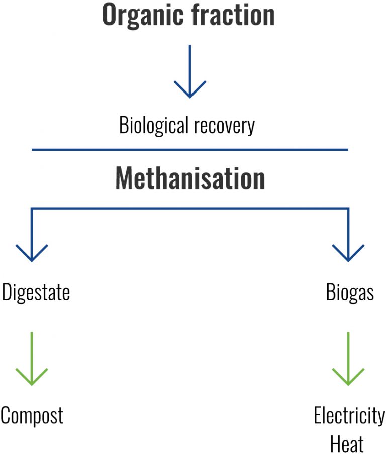 METHANISATION AND COMPOSTING | EVERE